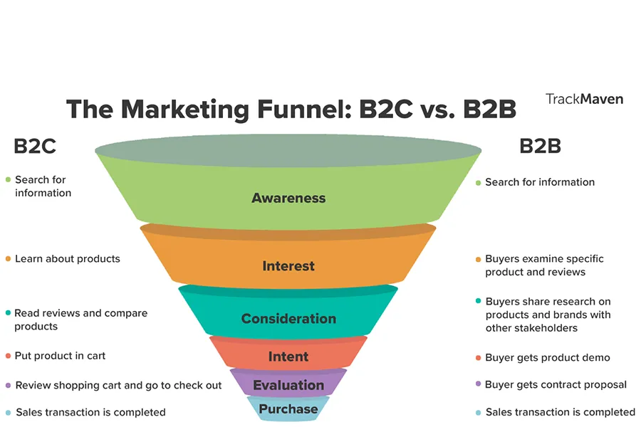 How to 3X Your ROI With a Marketing Funnel