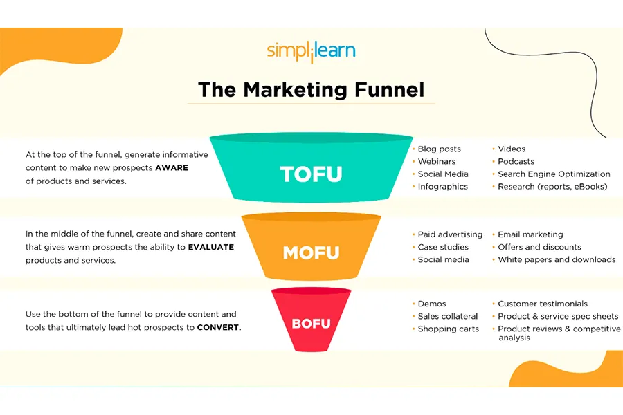 How to 3X Your ROI With a Marketing Funnel