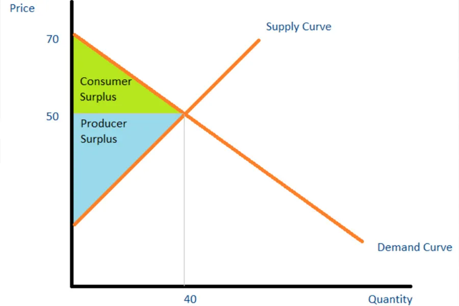 What Is Consumer Surplus Definition, Formula, and Examples - Alibaba ...