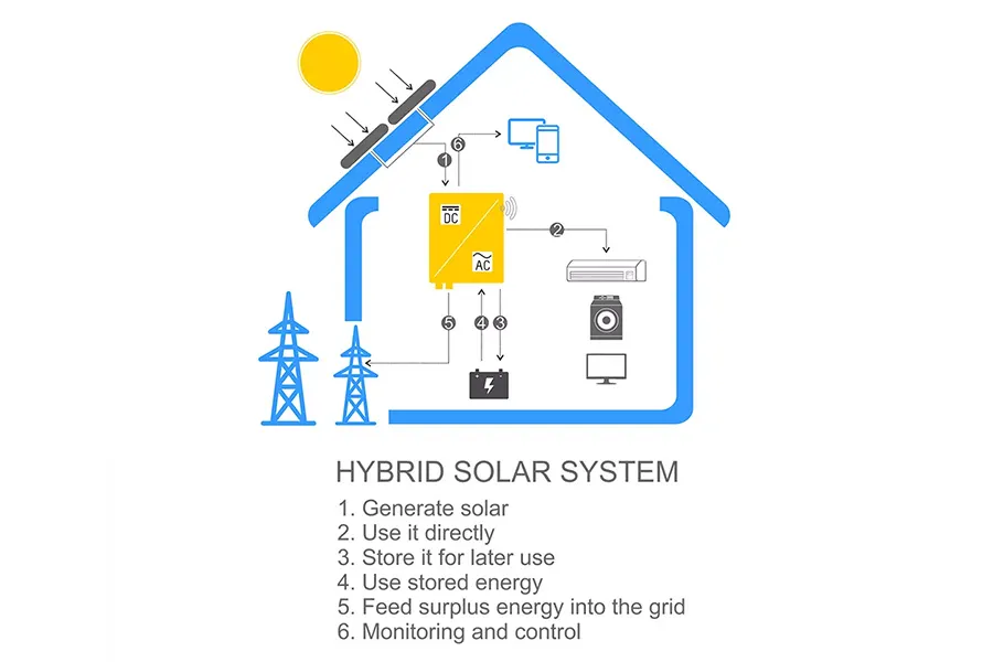 3 Different Types of Solar PV Systems Explained in Depth