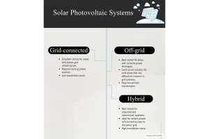 3 Different Types of Solar PV Systems Explained in Depth