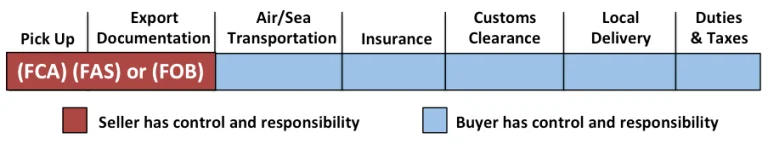 Understanding Incoterms 2023: International Shipping Terms Explained